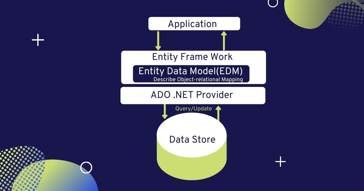 Entity Framework Core as ORM